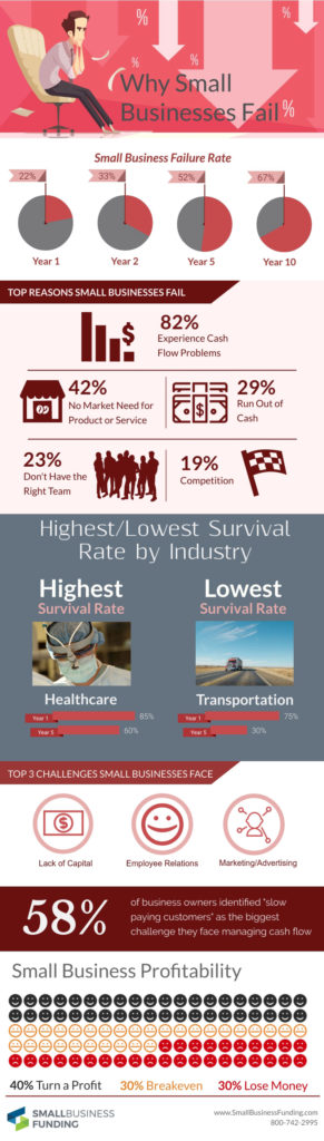 Small Business Success and Failure Rates | Small Business Funding